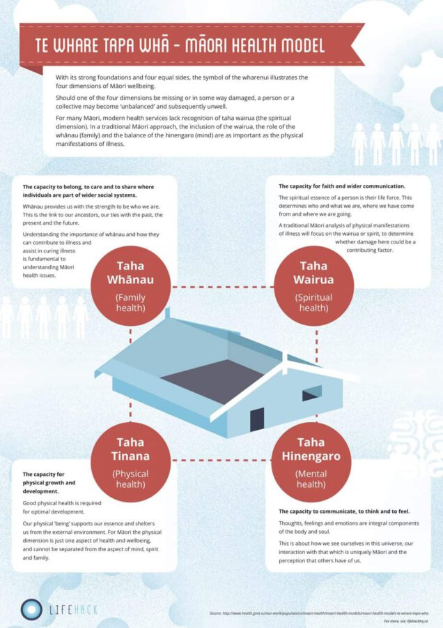 Te Whare Tapa Whā poster - Lifehack HQ